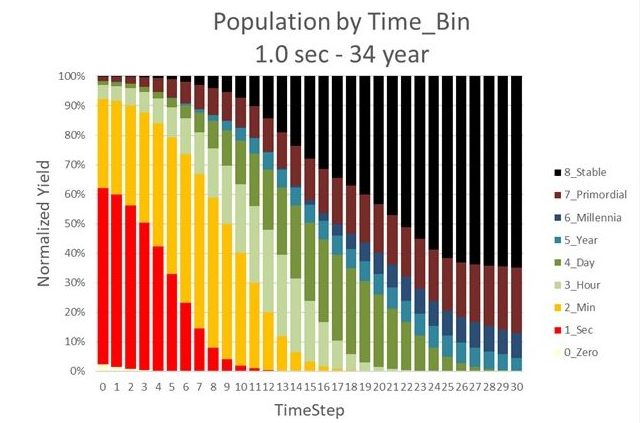 IFFY Database Development - We couldn't find a cumulative yield table ...